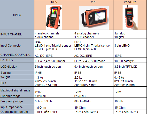 Vibration meter from Benstone